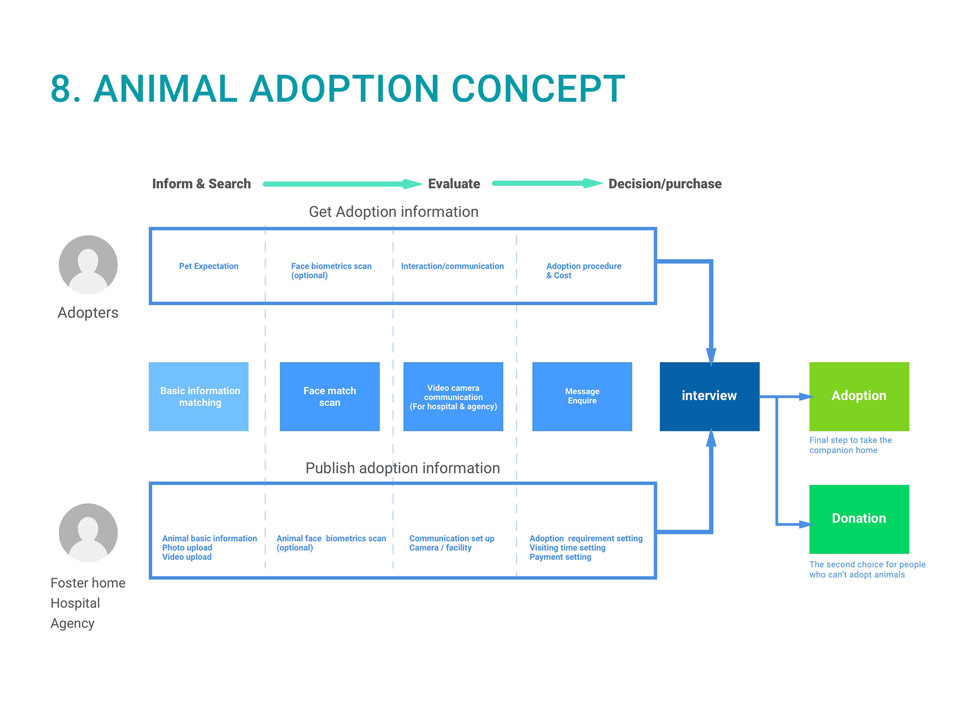 Michael Design - Pet Adoption Concept Design Michael Design - Pet Adoption Concept Design