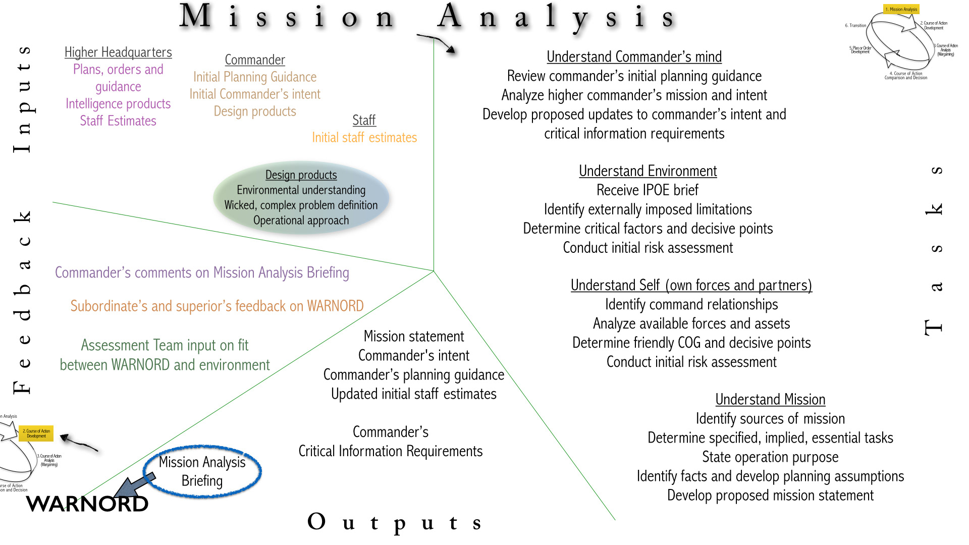 Michael Hallett - Visualizing the Navy Planning Process from NWP 5-01