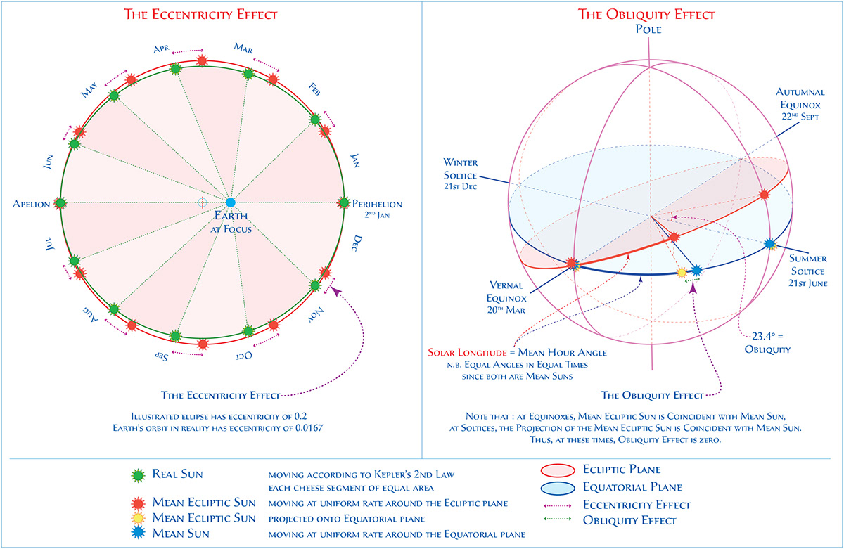 The Equation of Time - The Components of the Equation of Time