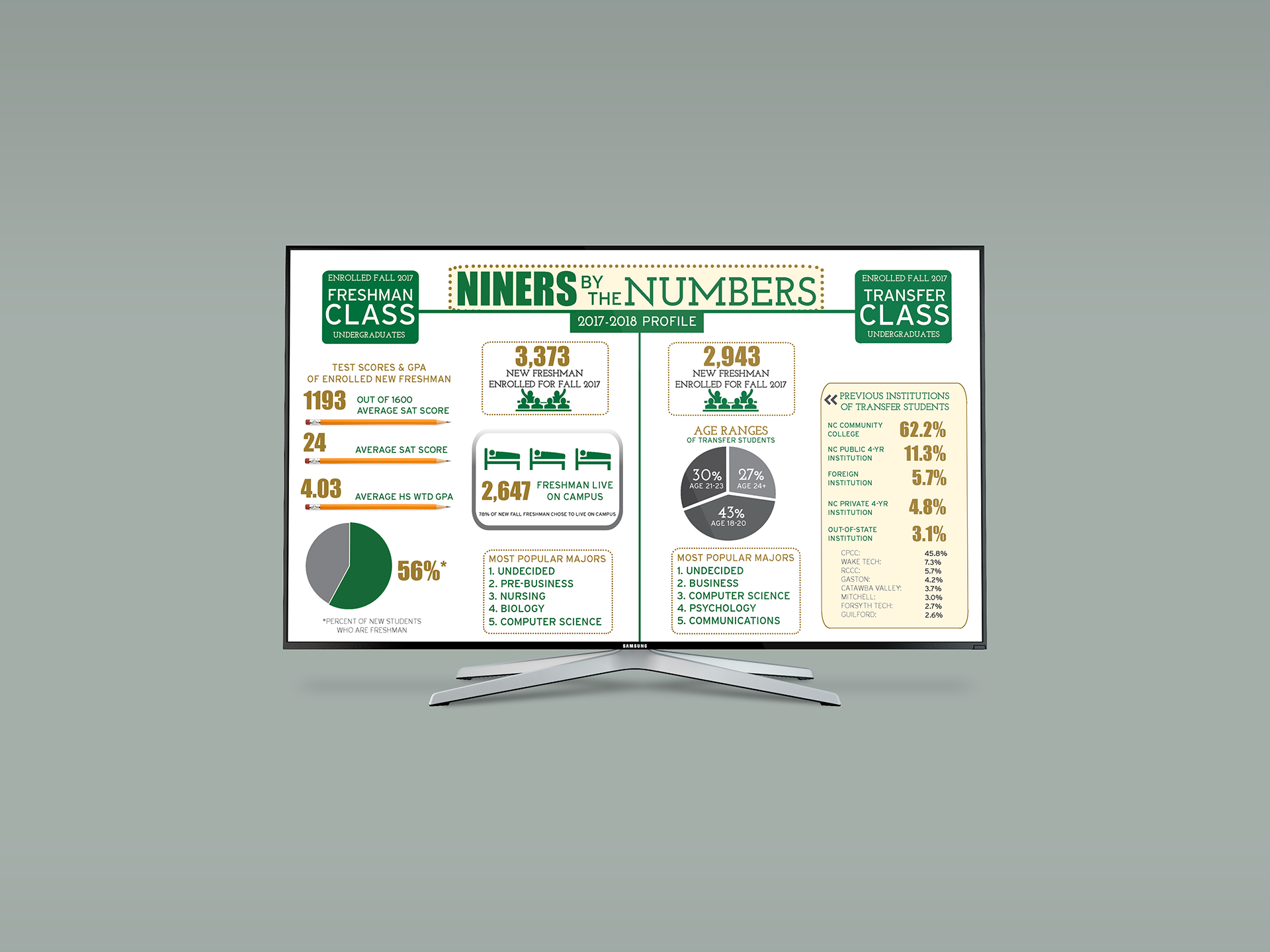 Payton Taylor - NINERS BY THE NUMBERS INFOGRAPHIC
